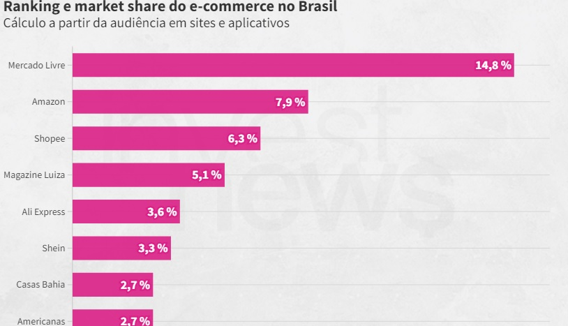 APENAS10 LOJAS DETÉM MAIS DE 50% DO E-COMMERCE NO BRASIL. VEJA O ...