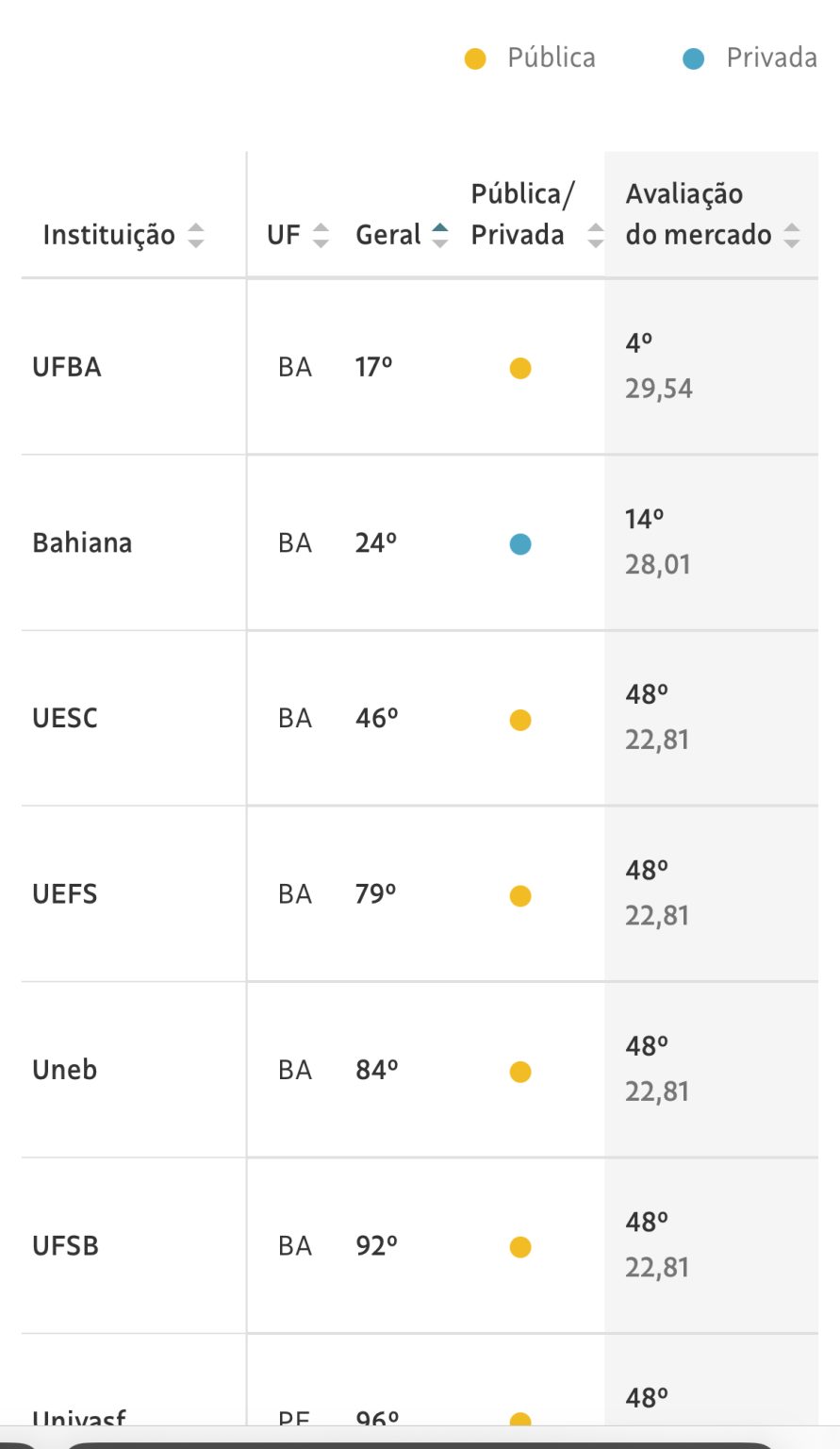 UNIVERSIDADES PRIVADAS DA BAHIA APARECEM EM RANKINGS DAS MELHORES DA ...